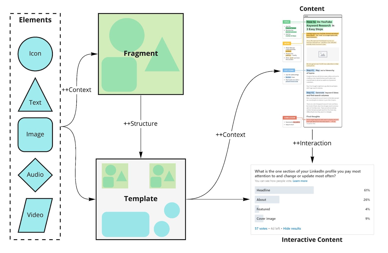 Atomic Content Methodology leveraging Sitecore Content Hub